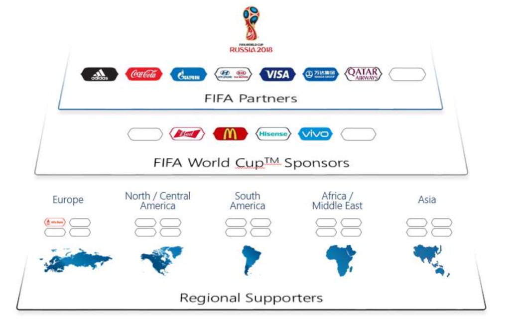 FIFA Fußball WM 2018: Marketing, Werbung, Sponsoring, Public Viewing